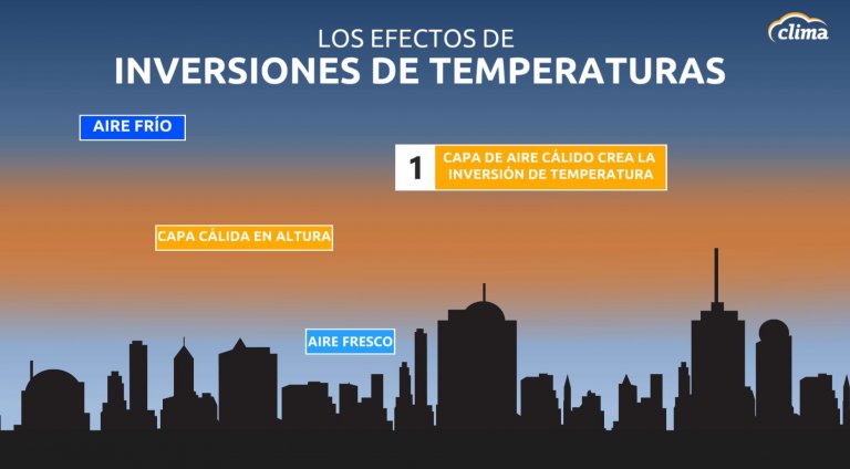 ¿Qué es la inversión térmica? Causas y efectos | Clima.com