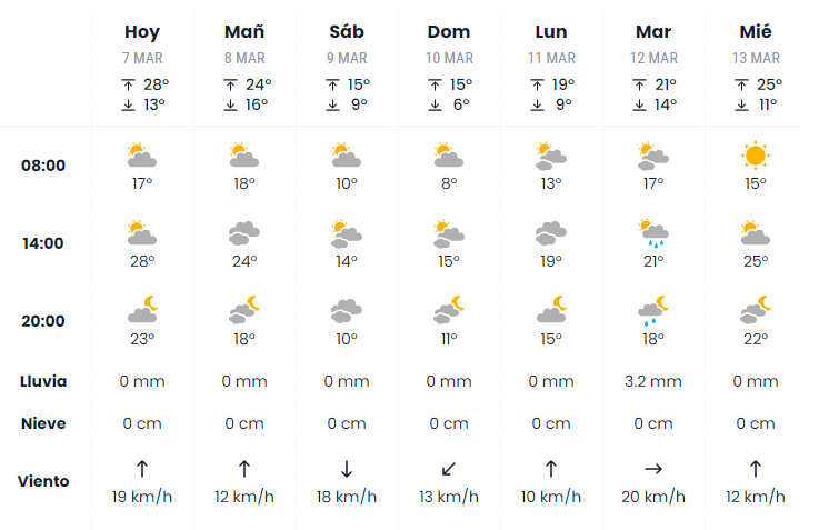Pronóstico del clima en Saltillo: Intervalos nubosos con máximas de 28 ...